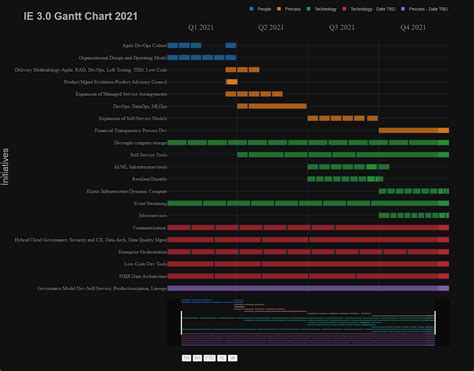 Gantt Charts In Python With Plotly By Max Bade Dev Genius