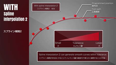 スプライン補間2CNC機能三菱電機FASpline interpolation 2 MITSUBISHI CNC YouTube