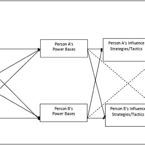 PDF Power And Social Influence In Relationships