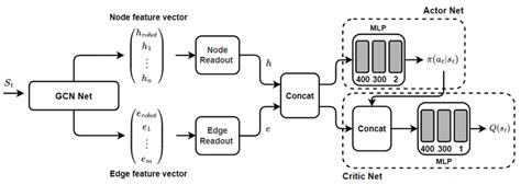 the structure of graph based deep reinforcement learning algorithm for