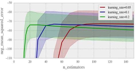 Figure 1 From Application Of Gradient Boosting Algorithm For Predicting
