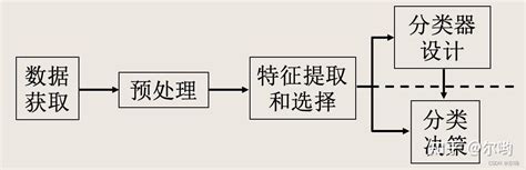 模式识别与机器学习学习笔记 lecture1 绪论 知乎