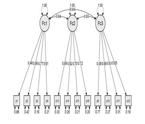 relationship structure download scientific diagram