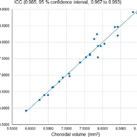 The Intraclass Correlation Coefficient Icc Between The Repeatedly Download Scientific Diagram