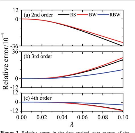 Figure 2 From Resummation Of The Brillouin‐wigner Perturbation Series Semantic Scholar