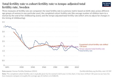 Total Fertility Rate Vs Cohort Fertility Rate Vs Tempo Adjusted Total