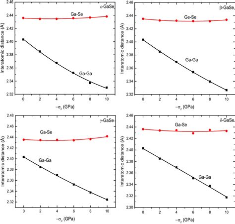 Interatomic Distance Ga Se And Ga Ga Å Of Different Polytypes As A Download Scientific