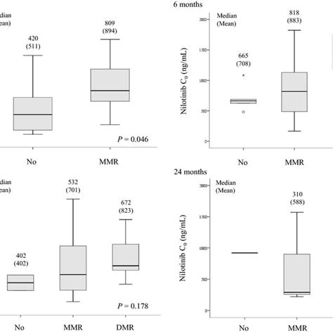 Milestones For Treating Chronic Myeloid Leukemia Cml Expressed As