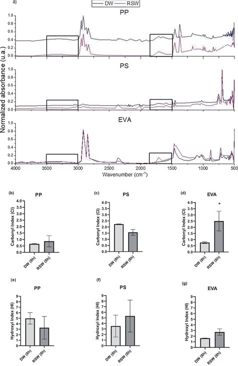 Carbonyl And Hydroxyl Index B Ci And Hi Respectively Of Mps Based Download Scientific