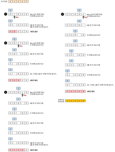 삽입 정렬 Insertion Sort