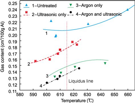 Figure 1 From Degassing Effect Of Ultrasonic Vibration In Molten Melt