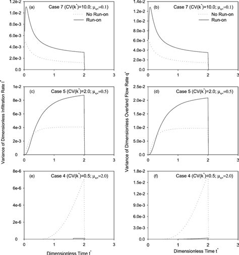 Relative Effect Of Run On On The Variance Of Field Scale Infiltration