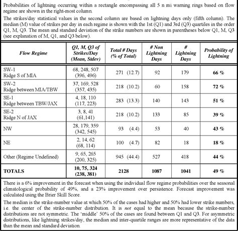 Table 2 From Objective Lightning Probability Forecasting For Kennedy