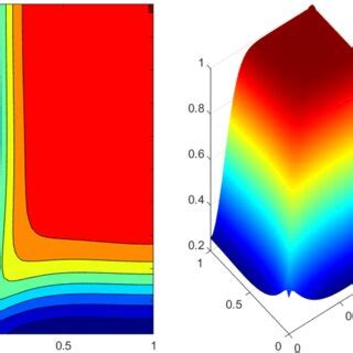 Contour Left And Surface Right Plots At T 2s Of Example 2