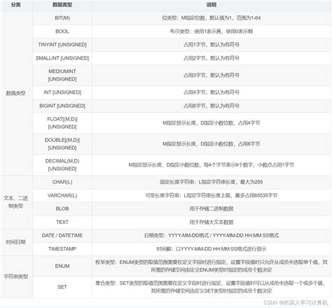【mysql】数据类型enum和set类型的用法与区别这两种类型与char、varchar这些字符类型相比有什 Csdn博客