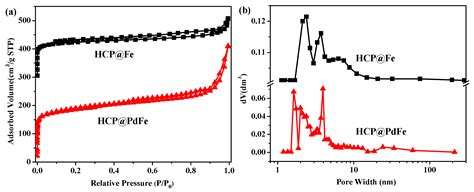 Facile Synthesis Hyper Crosslinked Pdfe Bimetallic Polymer As Highly Active Catalyst For Ullmann