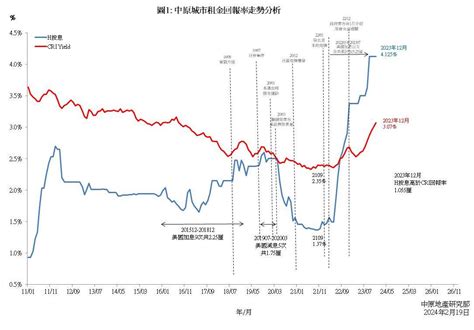 中原城市租金回報率 2023年12月份 Cri回報率連升9個月 為有記錄以來最長升浪 研究報告 中原地產