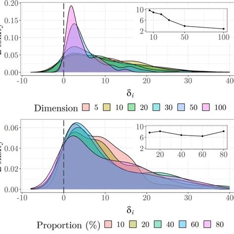 Empirical Distributions Of δ I With A Varying Matrix Dimension B