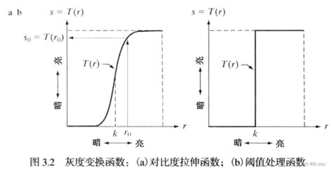 dip笔记3——灰度变换与空间滤波 灰度变换函数证明公式 csdn博客