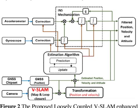 Figure From V SLAM ENHANCED INS GNSS FUSION SCHEME FOR LANE LEVEL VEHICULAR NAVIGATION
