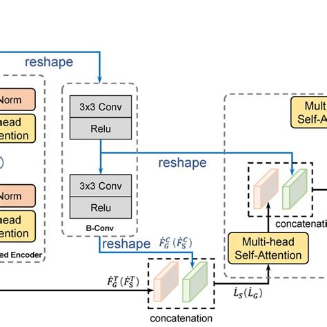 Details Of The Cross View Generative Module The Generative Module Is