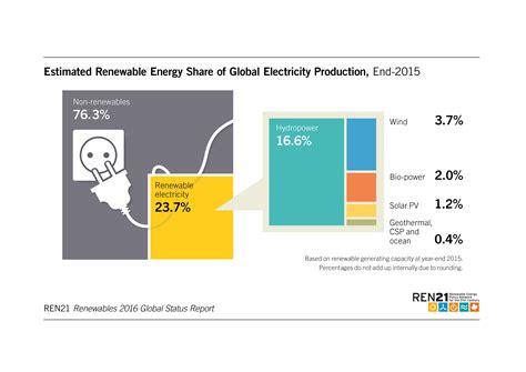 Rekord für erneuerbare Energien top energy news