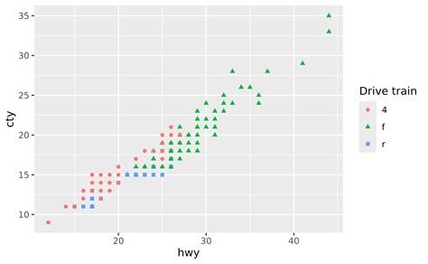 FAQ Customising Ggplot
