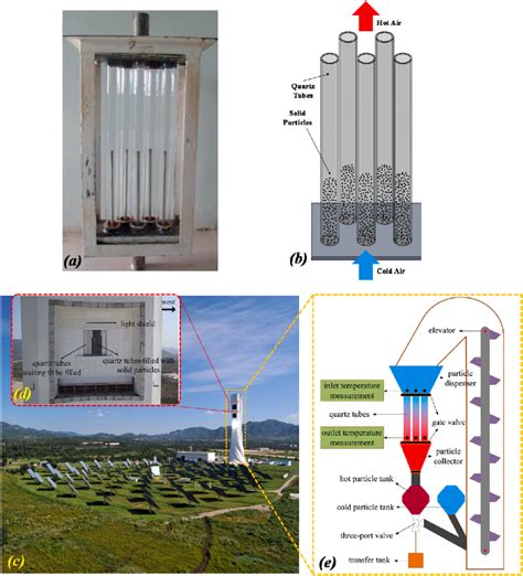 Quartz Tube Solid Particle Solar Receiver Spsr A 5 Quartz Tube Spsr Download Scientific