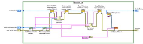 Designing And Deploying A Plug In Labview Measurement System With Multiple Abstraction Layers
