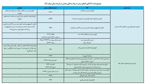فهرست جدید کالاها و خدمات آسیب رسان به سلامت اعلام شد