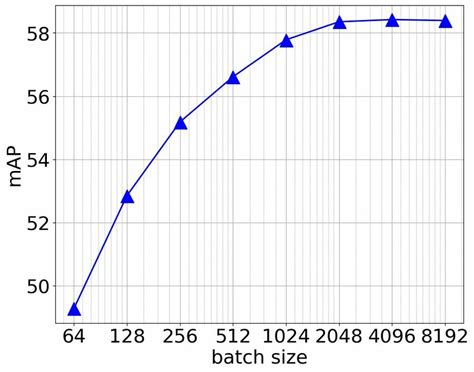 10 Hardnet Performance Depending On The Training Batch Size Left Map