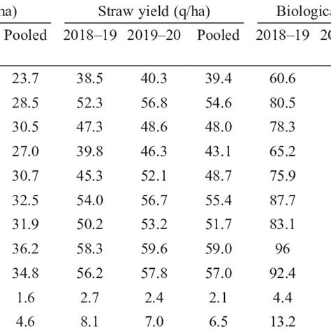 Grain Straw Yield And Economic Analysis Of Wheat Varietiesgenotypes