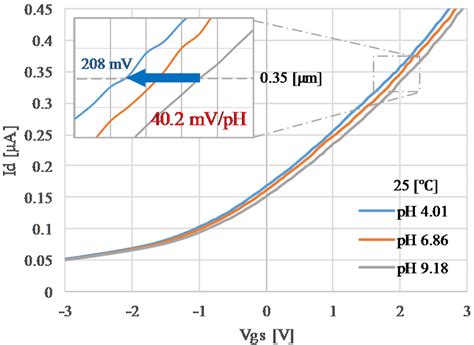 Fundamental Characteristics Of Isfet Based Ph Sensor Download Scientific Diagram