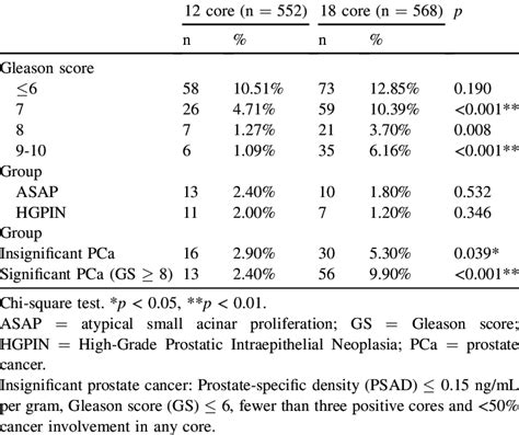 Comparison Of The Percentages Of Different Prostate Cancer Grades