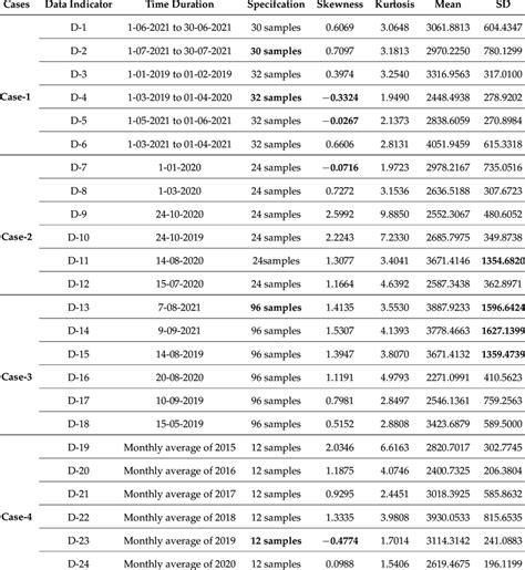 Data Sample Details And Statistical Attributes Download Scientific