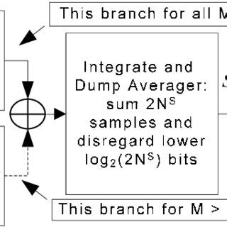Efficient Fixed Point Hardware Implementation Of Carrier Loop