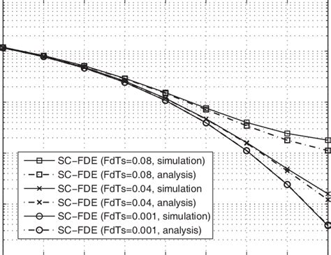 Ber Performance Of Sc Fde For Different Normalized Doppler Frequencies