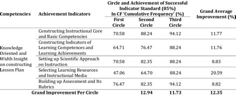 Professional Teachers Competencies Achievement In Constructing Lesson