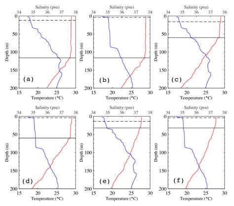 1 Temperature Red And Salinity Blue Profiles Used In 1 D Mixed
