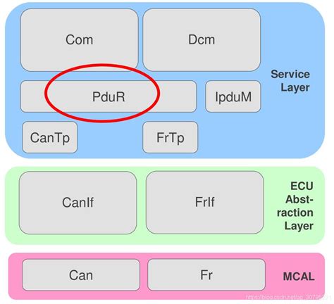 Autosar通信篇—pdur模块com Pdur Csdn博客 Autosar通信篇—pdur模块com Pdur Csdn博客