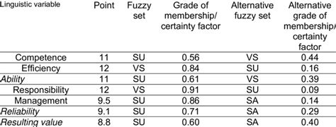 Linguistic Variables Of A Model With Evaluation Process Values Download Scientific Diagram