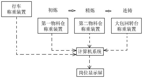 一种连铸大包浇余钢水的控制方法和系统与流程