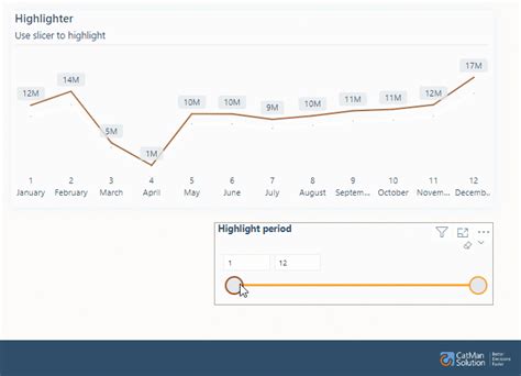 Erik Svensen On Linkedin Powerbi Visualizations Dataanalytics