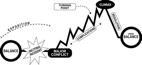 Dramatic Structure 6th 12th Grade Flashcard Wayground