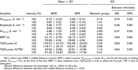 V O 2 Response Parameters During Maximal And Supramaximal Running Download Table
