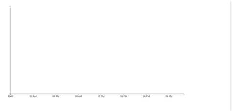 Time In X Axis And Data For The Y Axis For Line Chart In D3js Doesnt