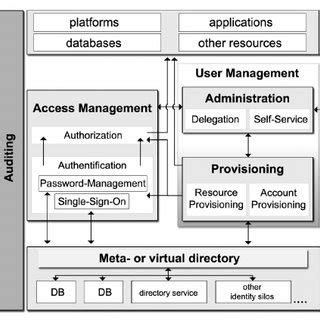 IdMI within an organisation | Download Scientific Diagram