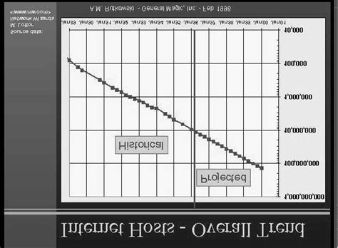 Internet Hosts As A Function Of Time With Log Scal Y Axis And Future