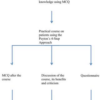 Presentation Of The Study Design MCQ Indicates Multiple Choice Download Scientific Diagram