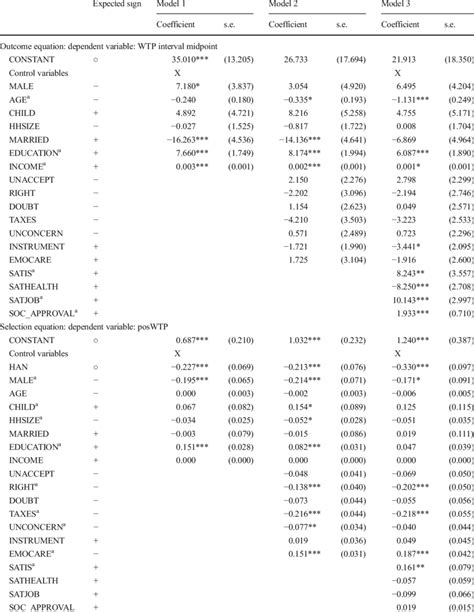 Interval Regression Models Displaying Determinants Of Wtp Download Table